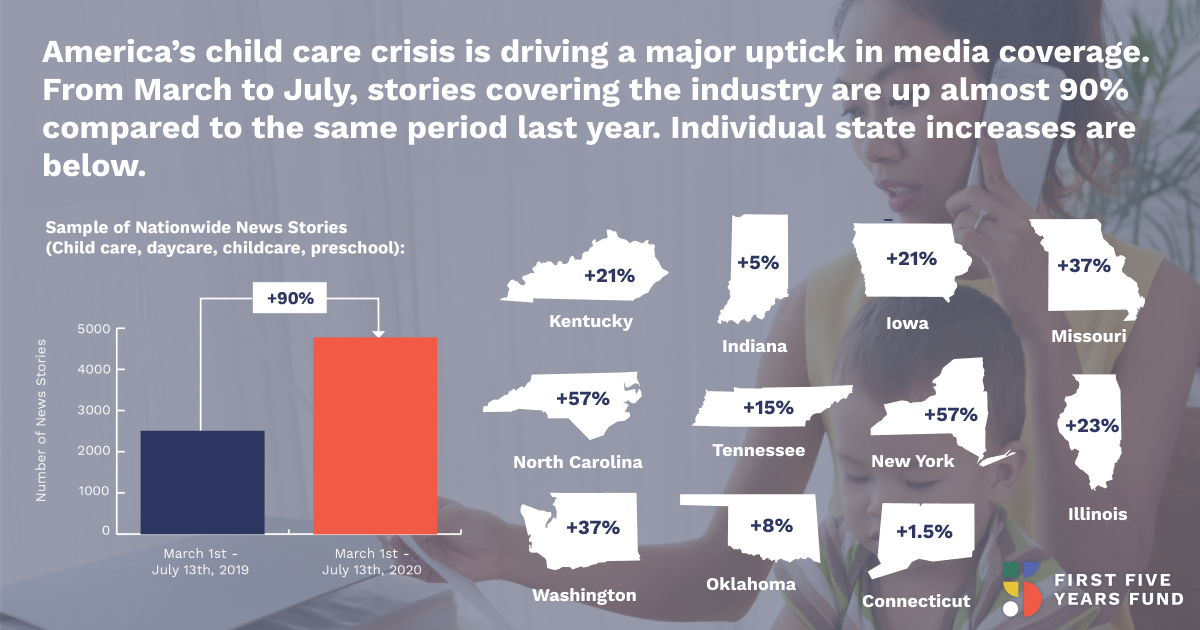 America S Child Care Crisis Sees Major Uptick In Media Coverage First