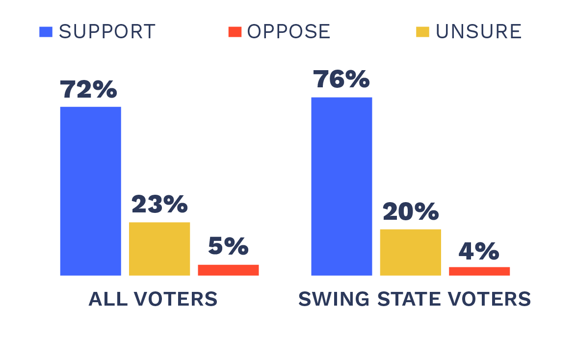 2020 National Poll: Fact Sheet - First Five Years Fund