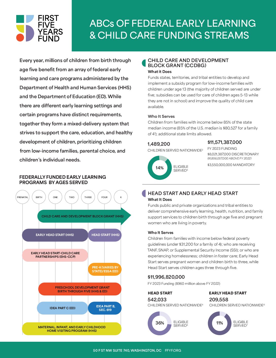 2024: ABCS of Federal Early Learning and Child Care Funding Streams