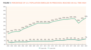Annual NIEER Report Shows Uneven Progress for State Preschool