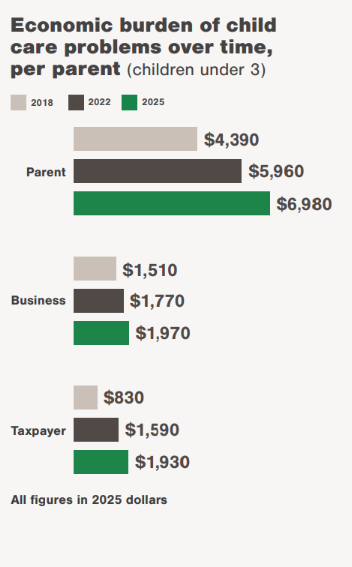 New ReadyNation Report Finds the Economic Impact of Child Care ...